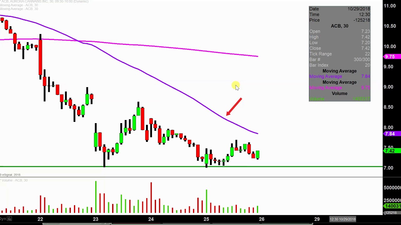 ACB - ACB Stock Chart Technical Analysis for 10-25-18 - YouTube