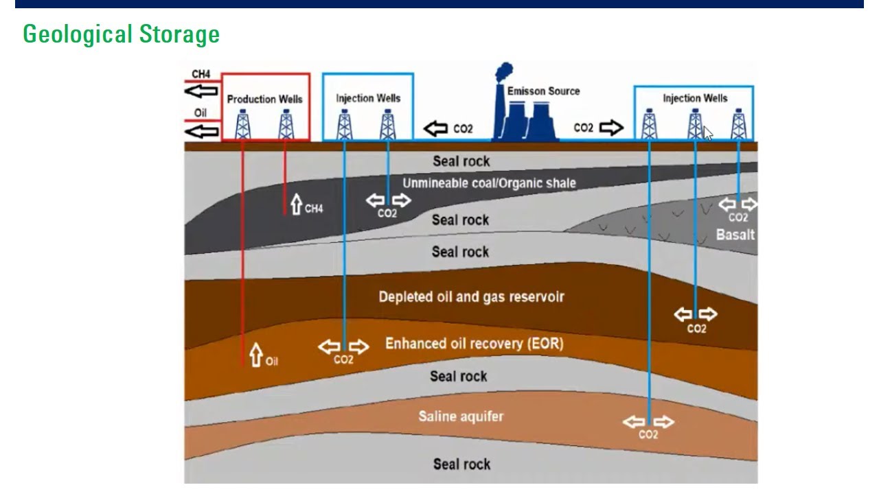 CO2 Storage: Types of Geological Storages - YouTube