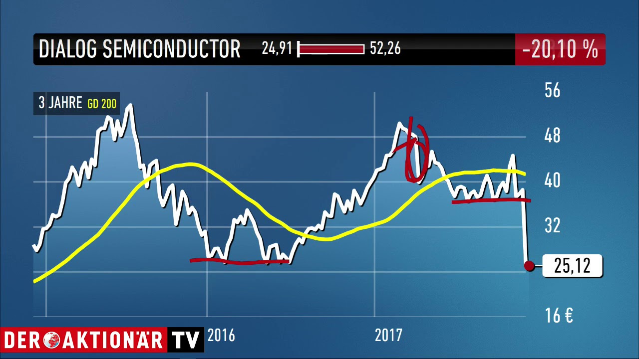 Dialog Semiconductor: Das müssen Sie nach dem Kursdebakel wissen - YouTube