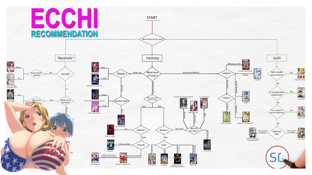 Ecchi Recommendation Chart | Ultimate Anime Ecchi Guide - YouTube