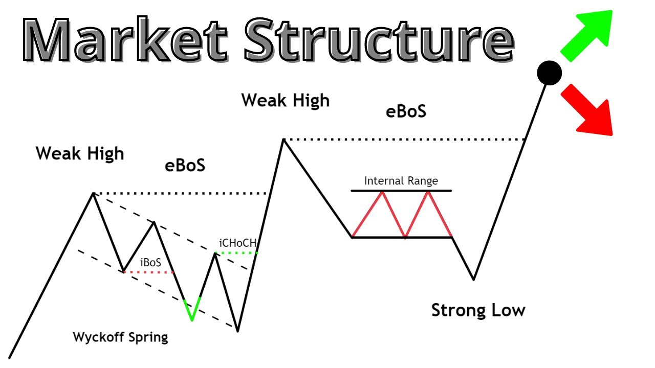 What is Market Structure Trading? (really) - YouTube