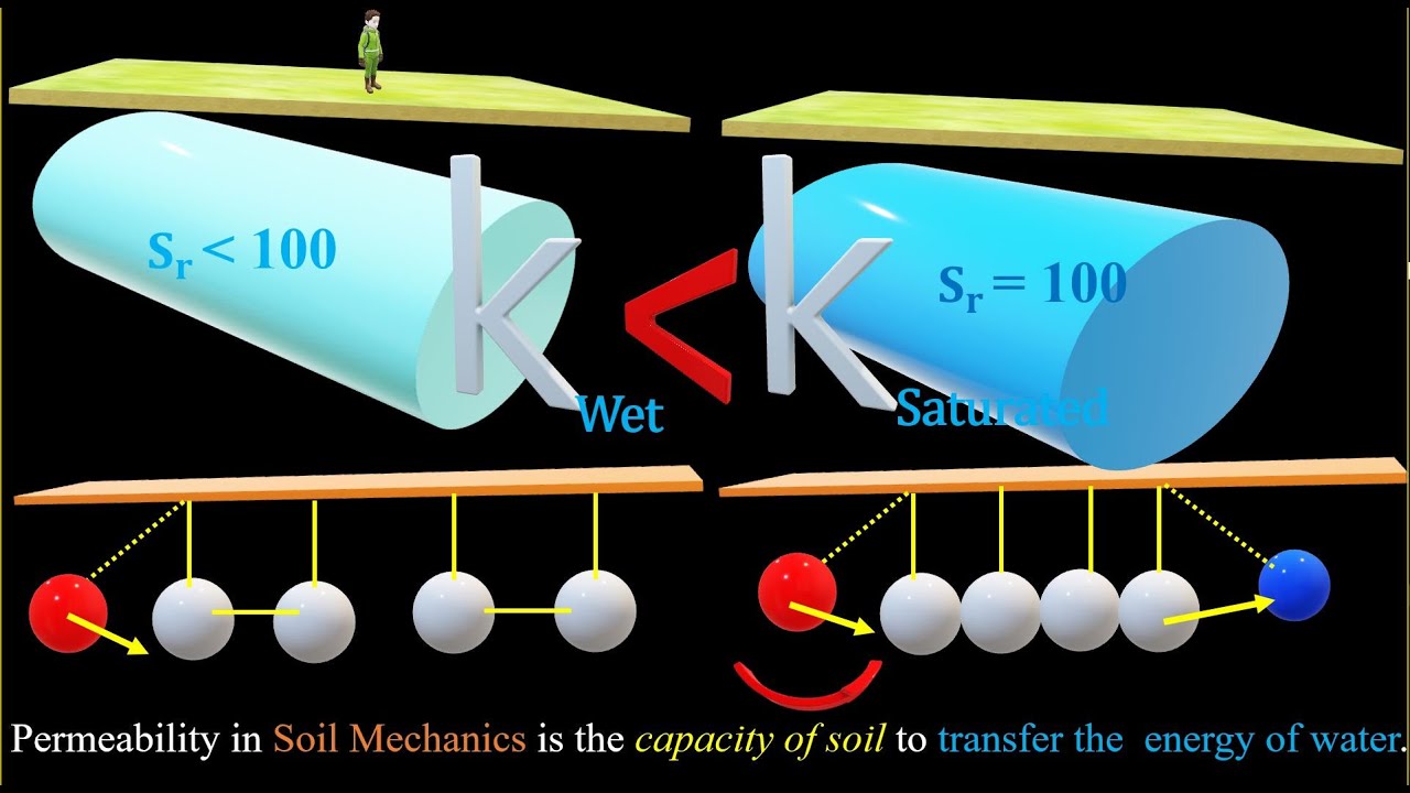 56_Permeability - YouTube