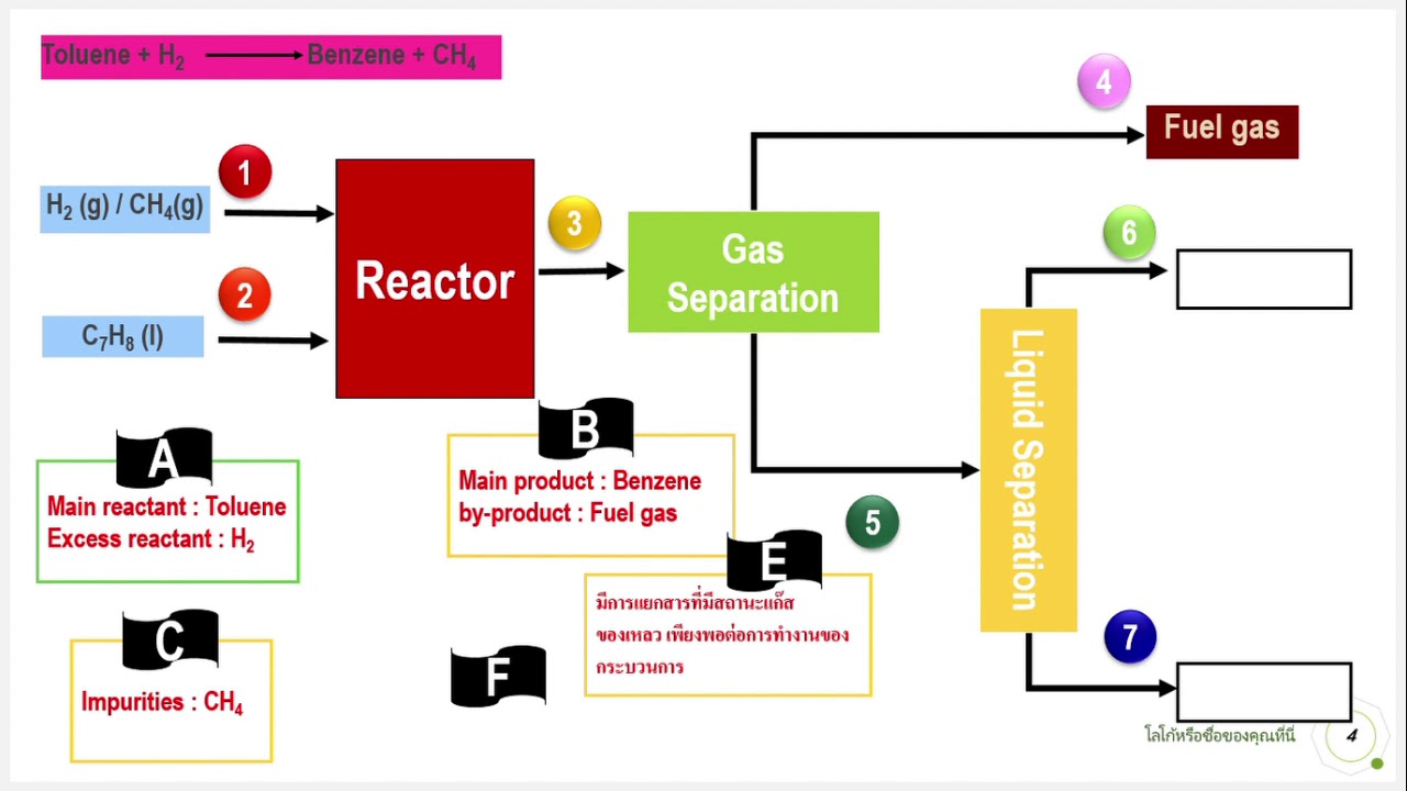 Task 4 Process analysis of Toluene hydrodealkylation (HDA) reaction ...