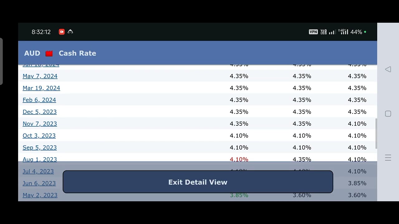 NZD Cash Rate|AUD Cash Rate|GBP CPI|Forex News Trading| - YouTube