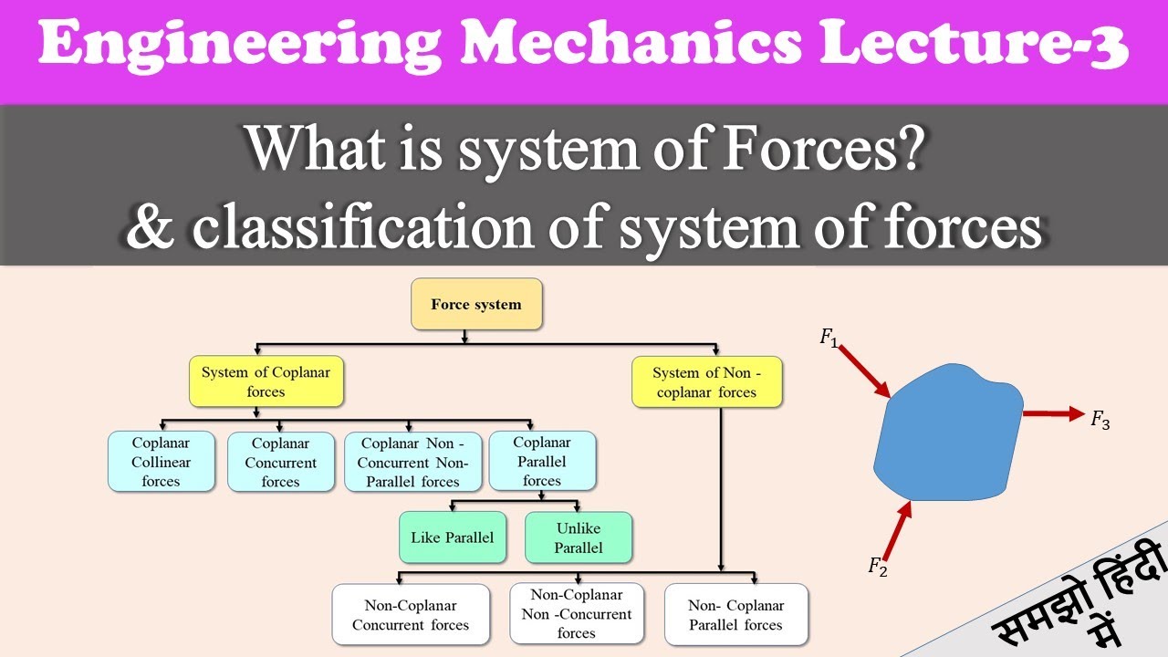 What is system of forces?(in hindi) - YouTube