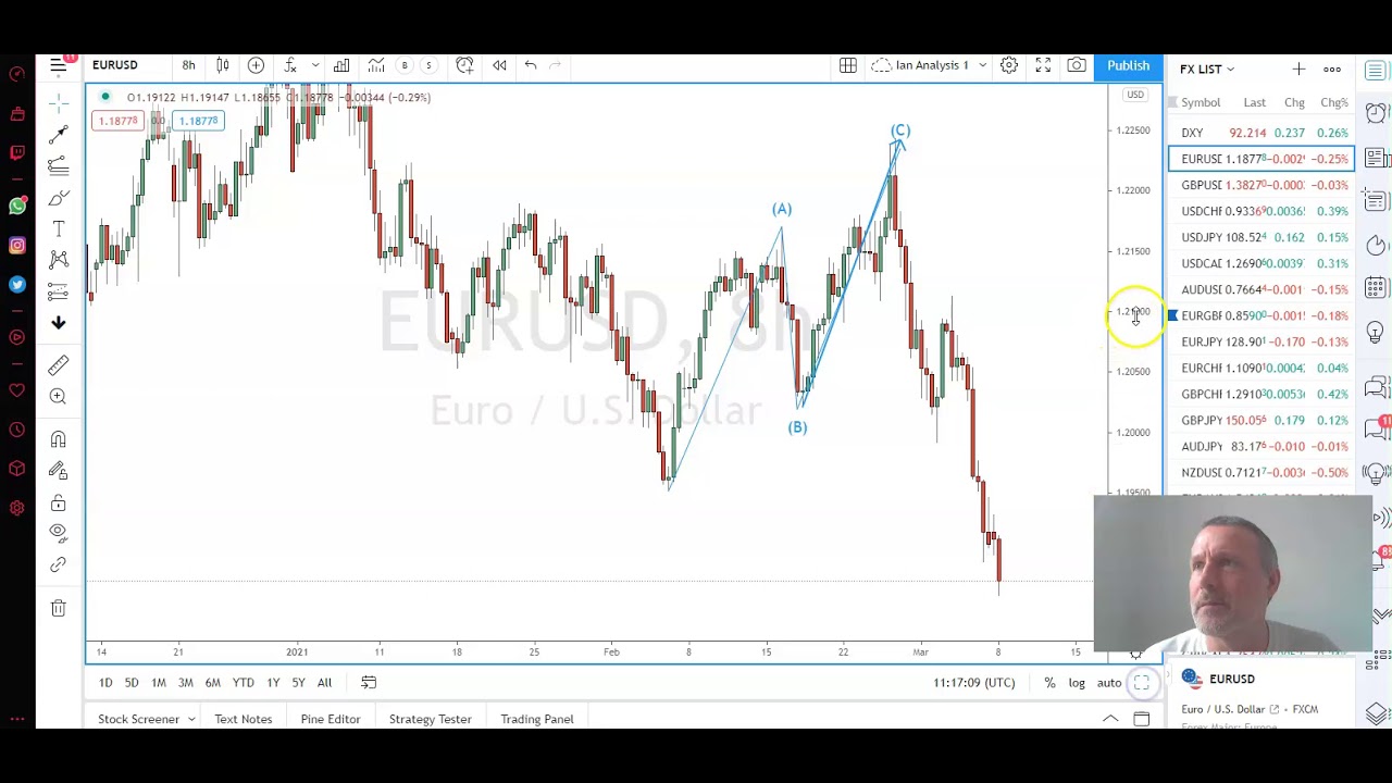 08032021 DXY And EURUSD Correlation Corelation And Confluence YouTube 08032021-dxy-and-eurusd-correlation-corelation-and-confluence-youtube