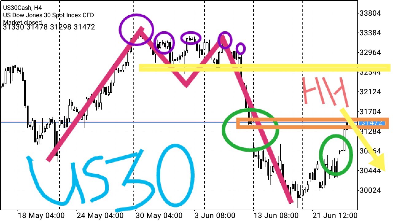US30 | Wall Street 30 | Dow Jones Index | DJI | Trading Technical ...