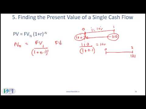 CFA Level I and Level II Video Lectures and Classes by Mr. Arif ...