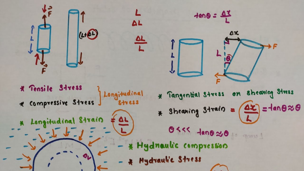 Mechanical properties of solids/ Elasticity/Plasticity/Longitudinal ...