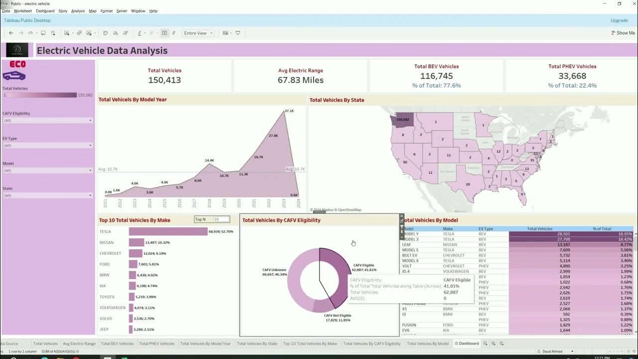 Electric Vehicle Data Analysis Insights From Tableau Dashboard - YouTube