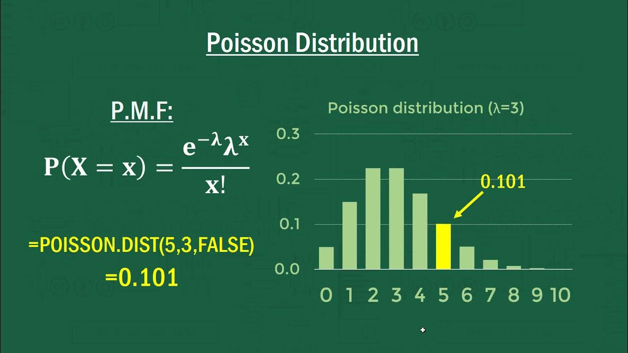 Poisson Distribution EXPLAINED! - YouTube