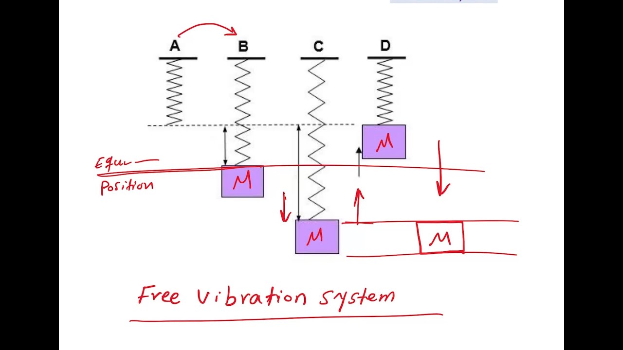 Application of second order diff. eq. (Mass Spring System), Free ...