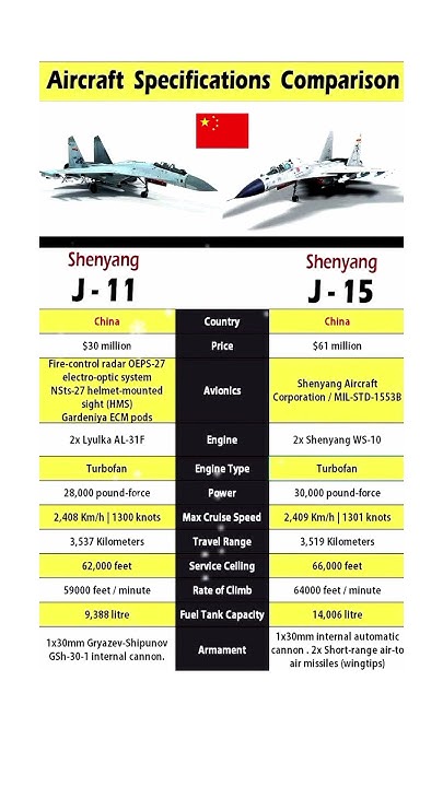 "Shenyang J-11 vs J-15: Aircraft Specifications Comparison #comparison #china #aviation #avgeek ...