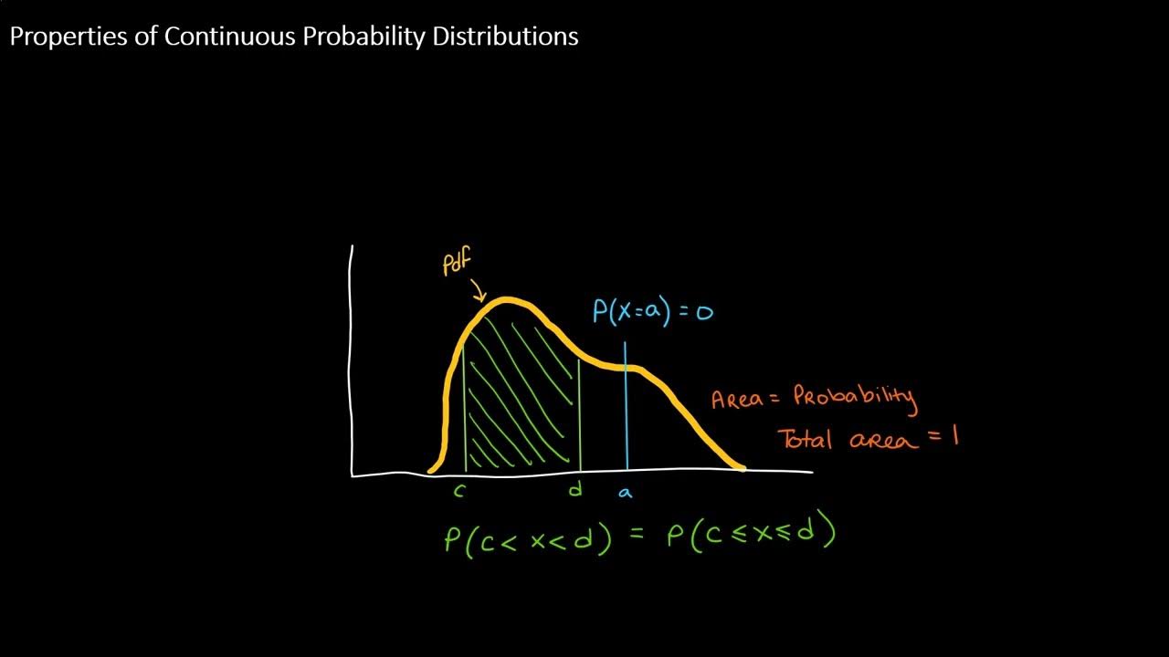Properties of Continuous Probability Distributions - YouTube