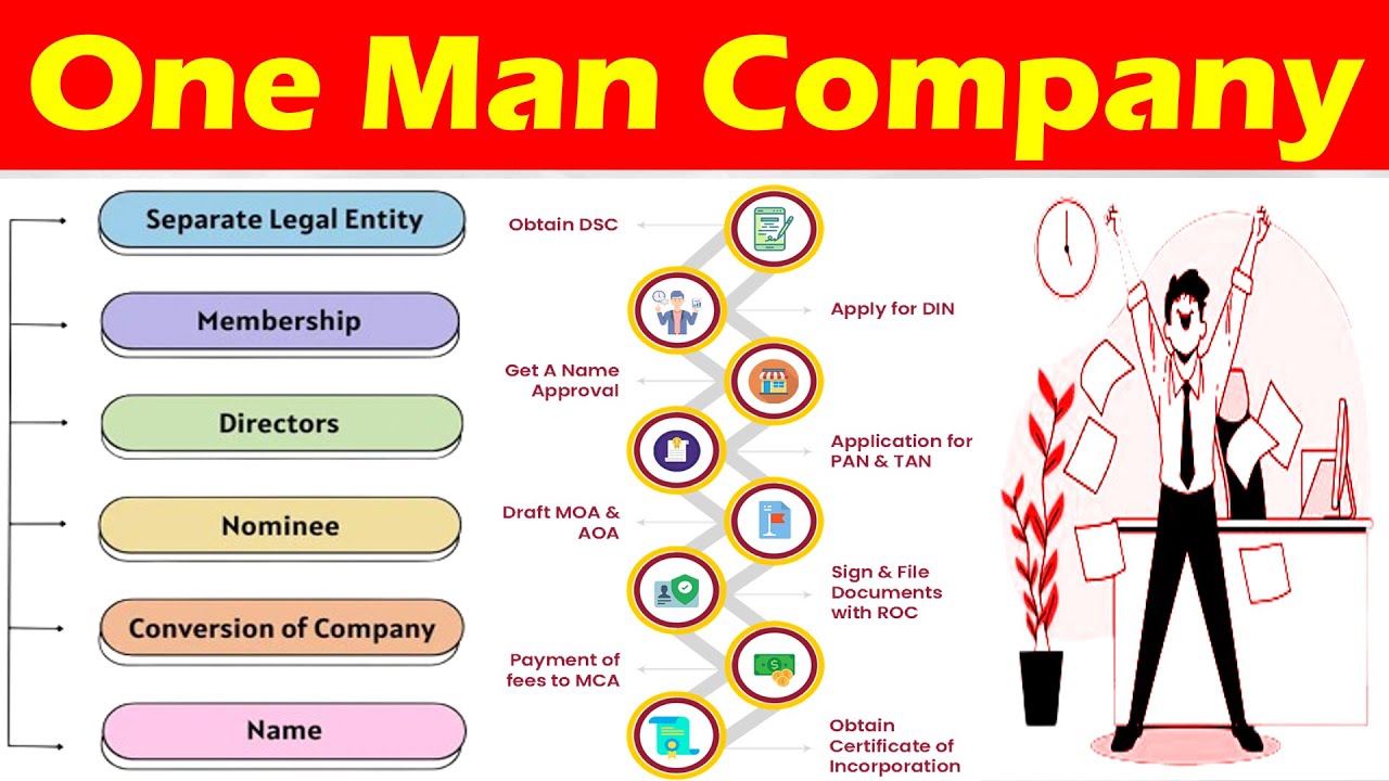 One Man Company - Definition, Formation and Types of Company Explained ...