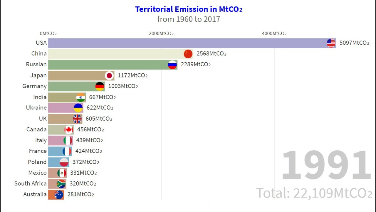 Territorial Emission in MtCO₂ (1960 - 2018) - YouTube