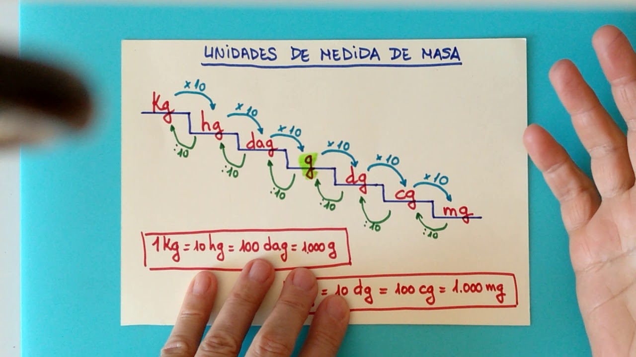 Tabla unidades de masa - YouTube