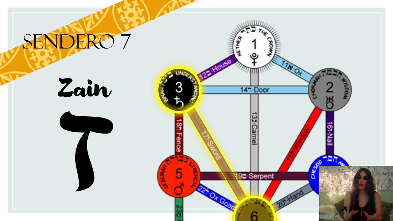 Kabbalah Senderos 8 y 7 - YouTube