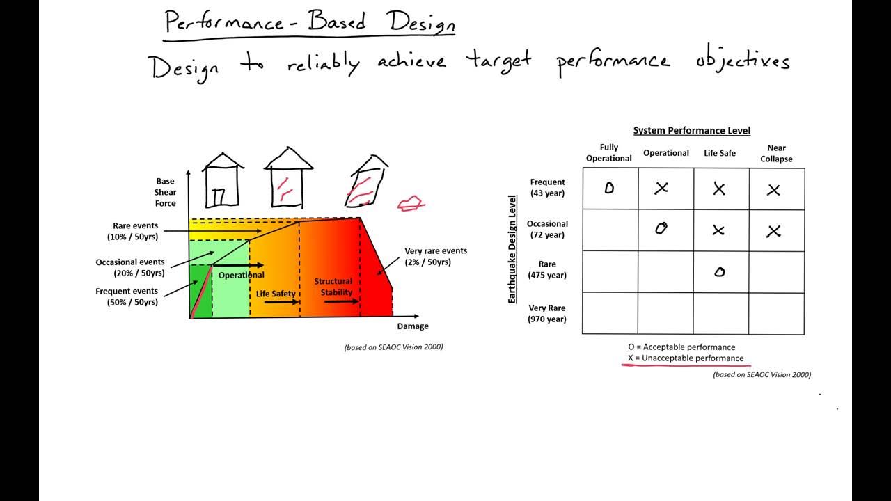 1 - Performance-Based Design - YouTube