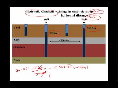 Groundwater Basics - YouTube