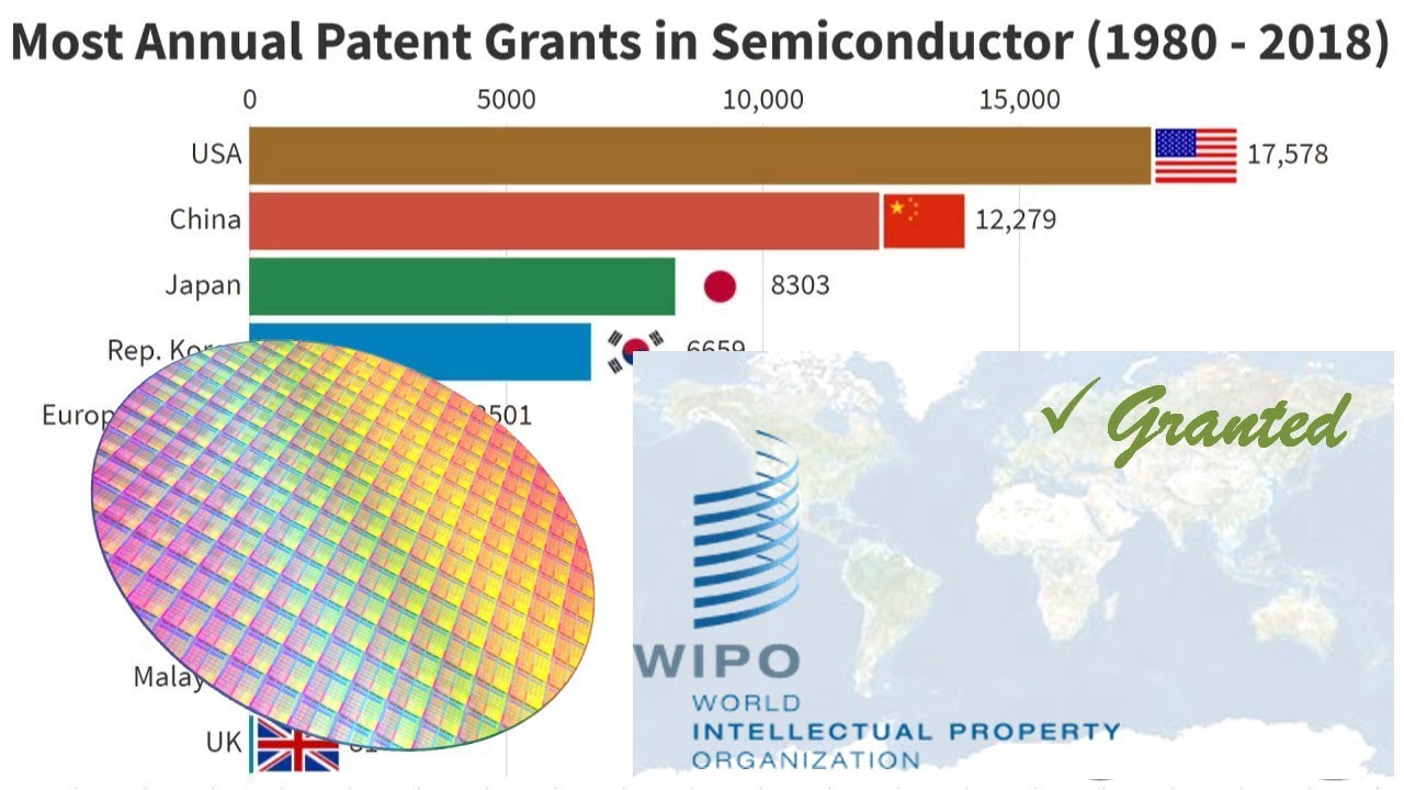 Most Annual Patent Grants in Semiconductor (1980-2018) - YouTube