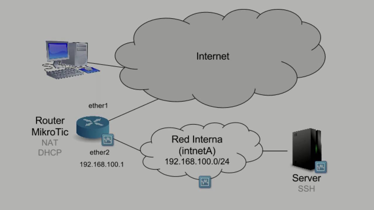 MikroTik - Redireccionamiento de puertos - YouTube