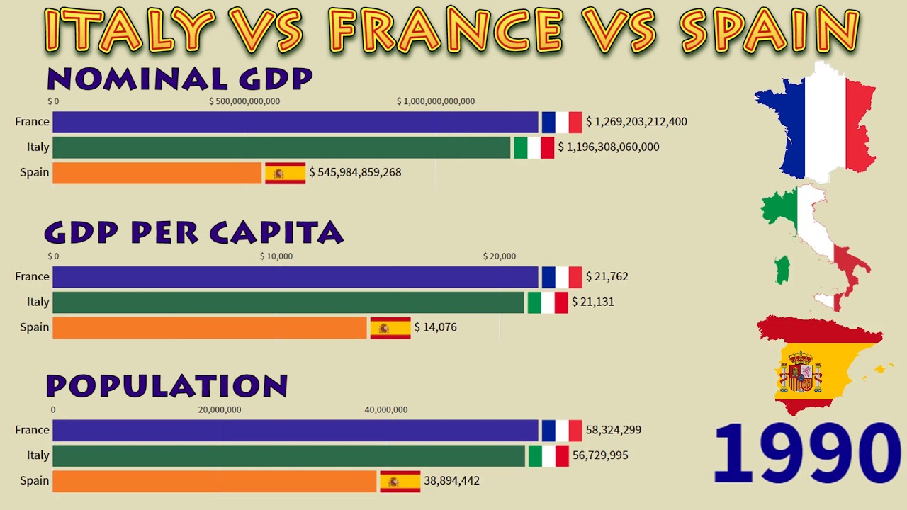 France vs Italy vs Spain (1960 - 2020): GDP Nominal, Per Capita and ...