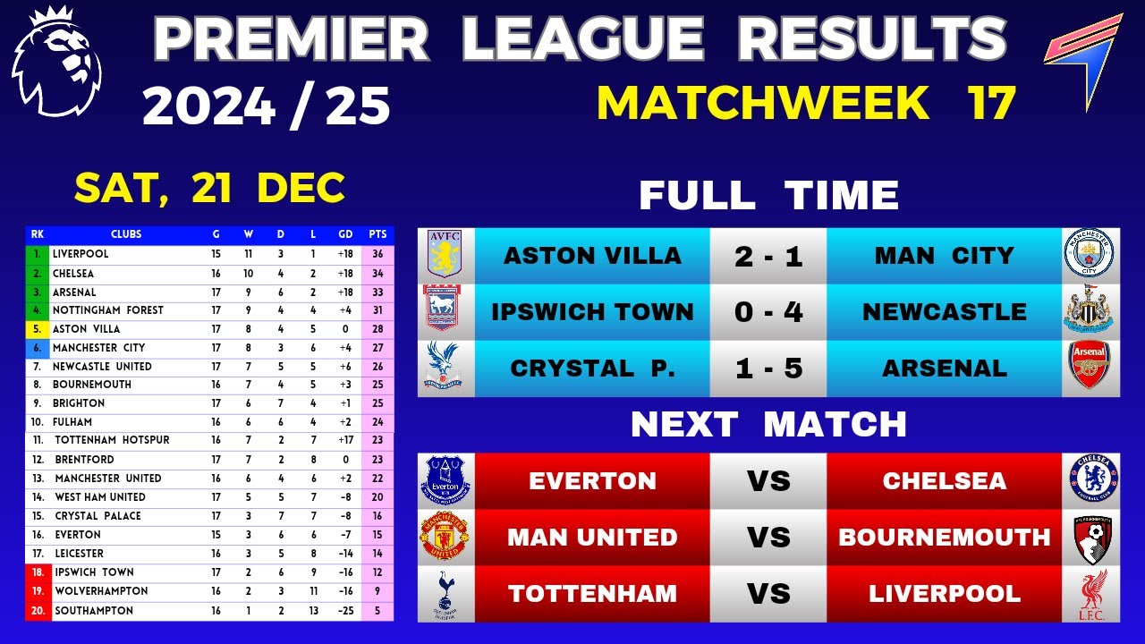 EPL RESULTS TODAY - Matchweek 17 • EPL Table Standings Today • Premier League Table 24/25 - YouTube