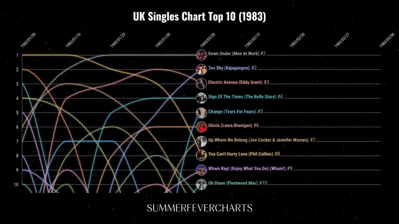 UK Singles Chart Top 10 (1983) - YouTube