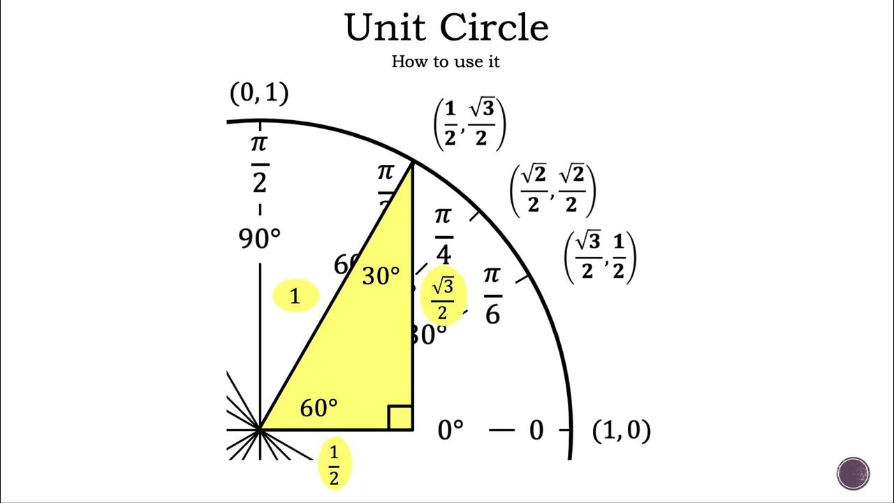 Unit Circle - How Do Special Triangles Relate? - Math is the Way Corner ...