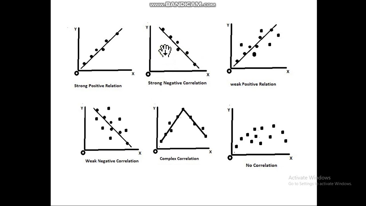 scatter Diagram // Scatter Plot // Correlation Diagram ( Hindi ) , Plot ...