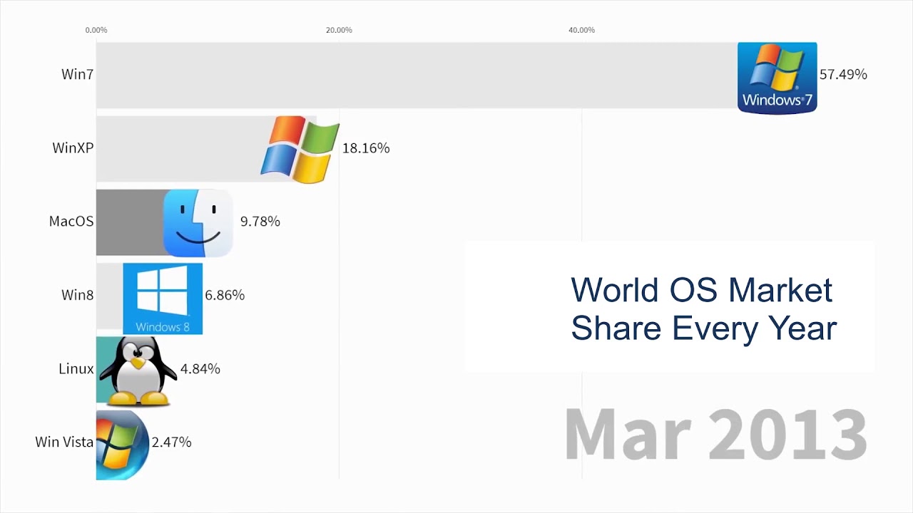Most Popular OS Desktop and Laptops Market Share From Year 2003-2019 ...