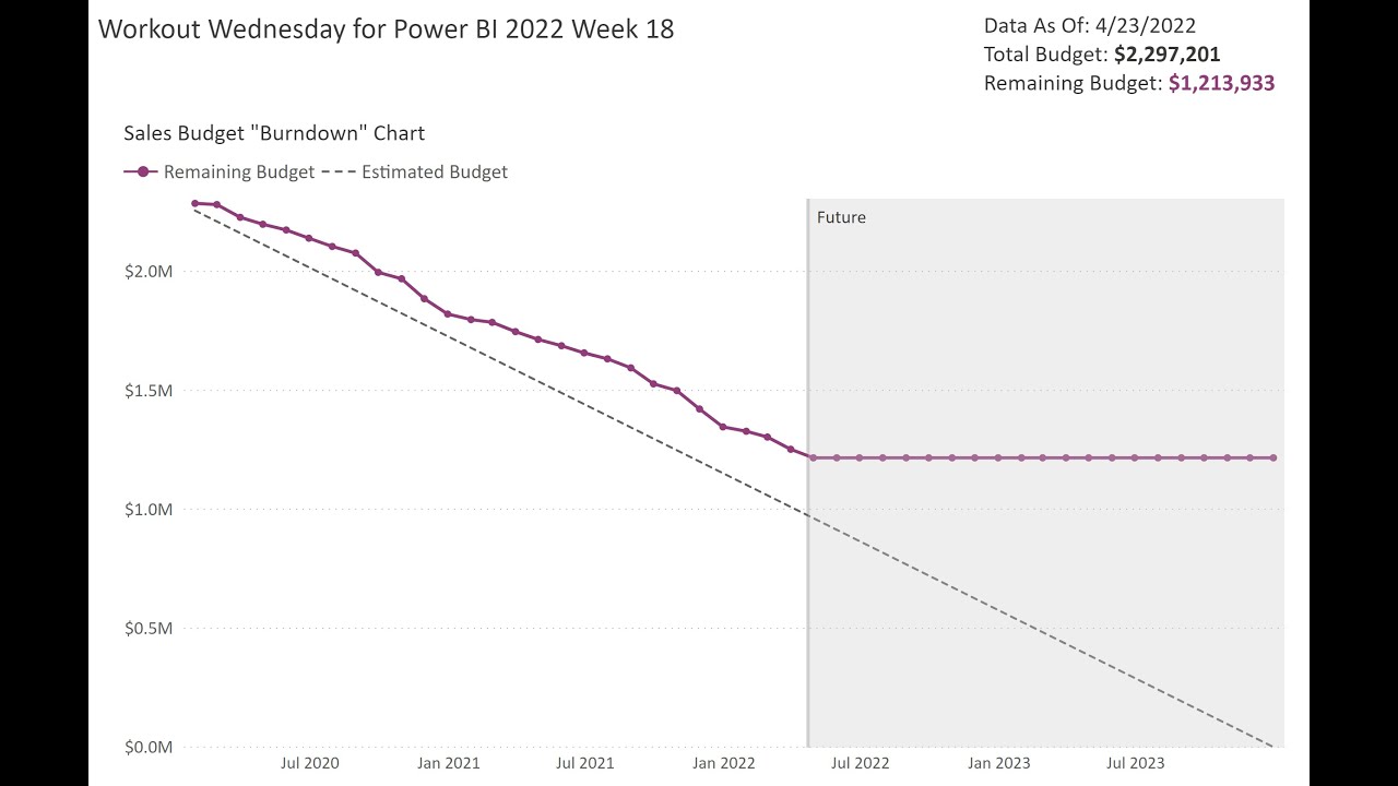 2022 Week 18 | Power BI: Remake this Tableau budget burndown chart ...