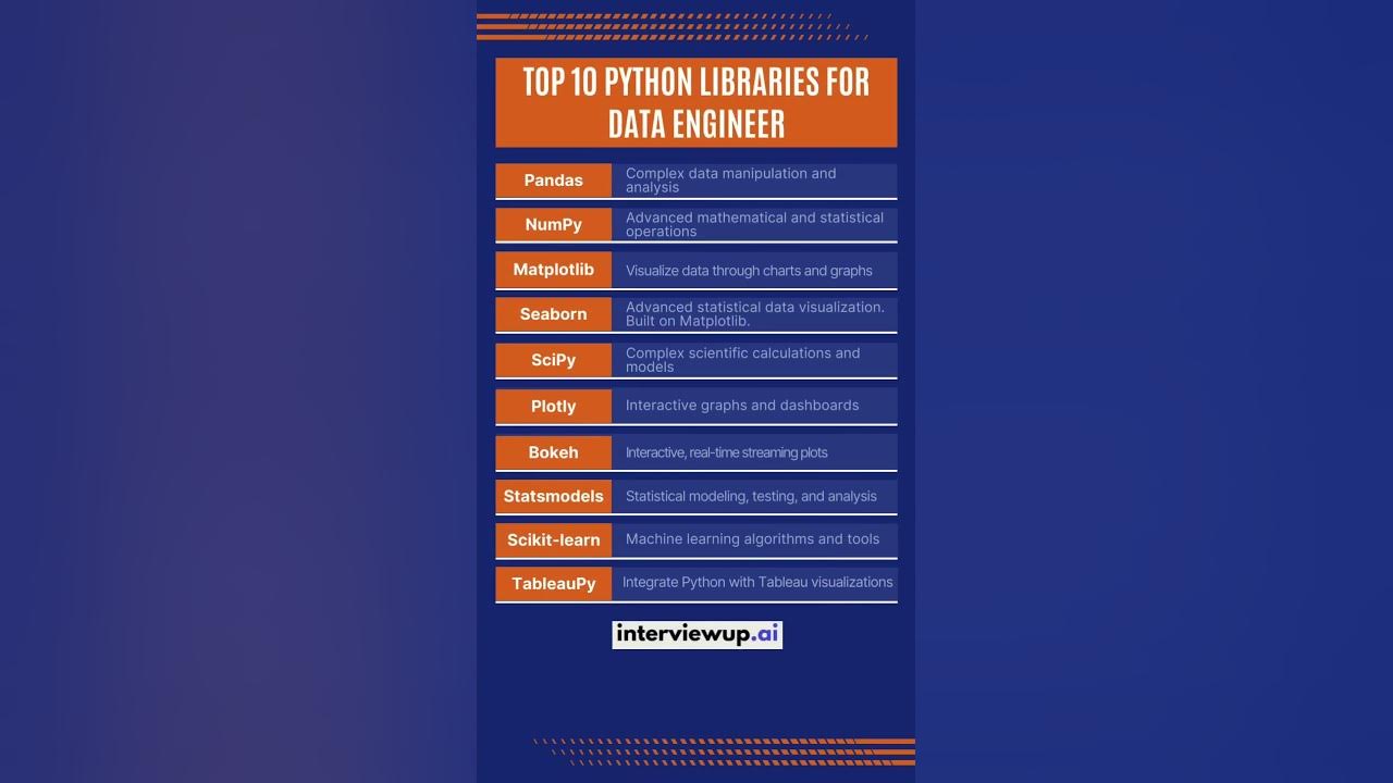 Top 10 Python libraries every data analyst needs to know! | Data Engineer | Python Libraries ...