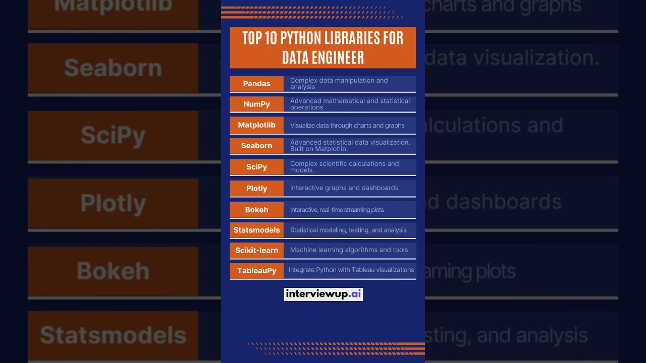 Top 10 Python libraries every data analyst needs to know! | Data Engineer | Python Libraries ...
