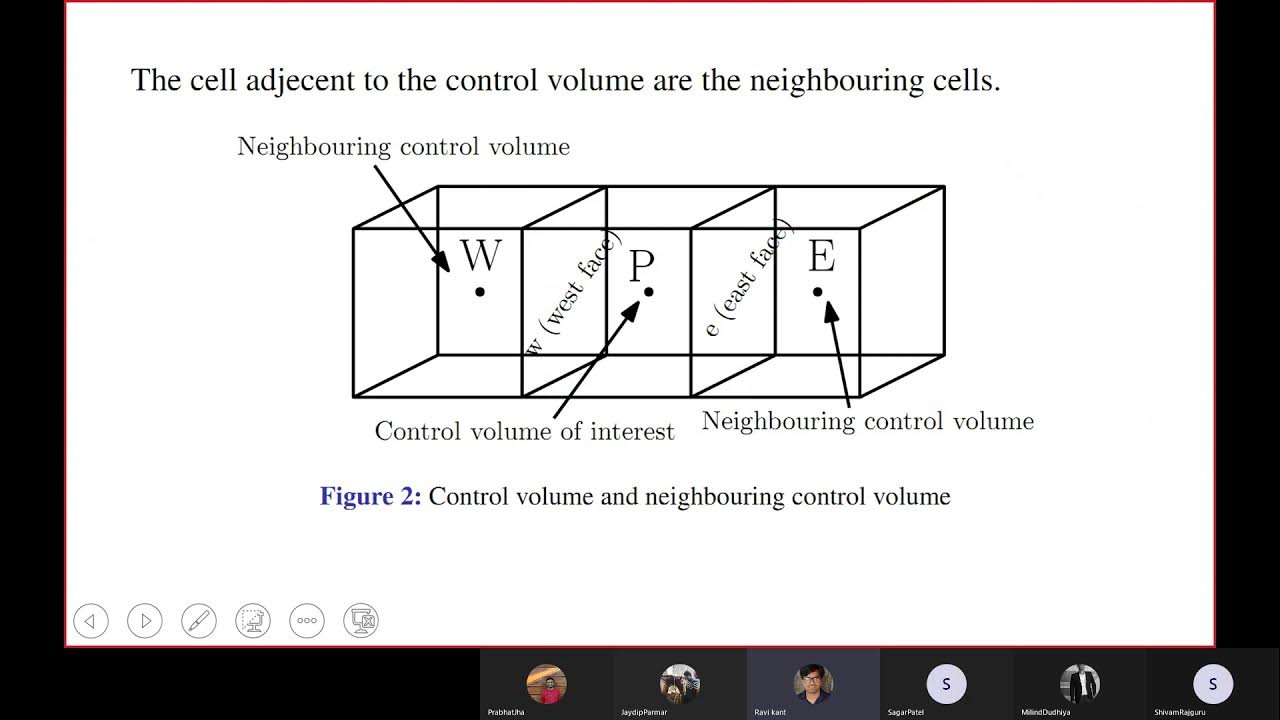 Computational Fluid Dynamics | Finite volume method | introduction ...