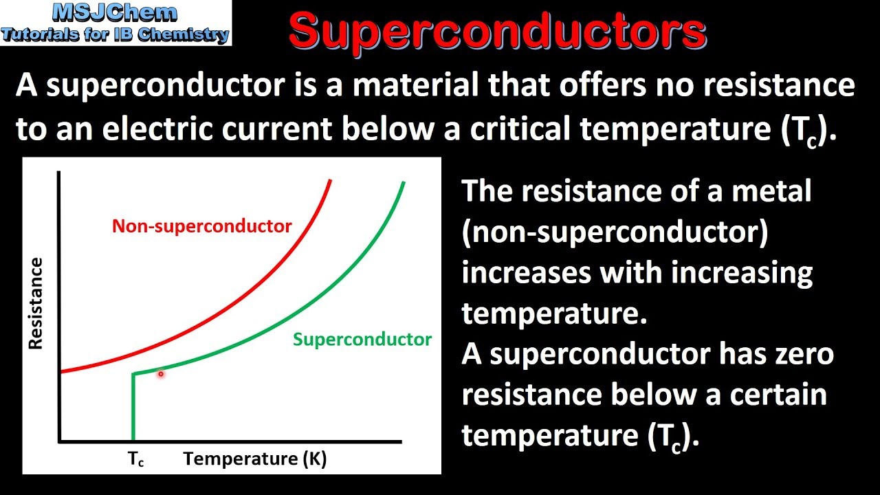 A.8 Superconductors (HL) - YouTube