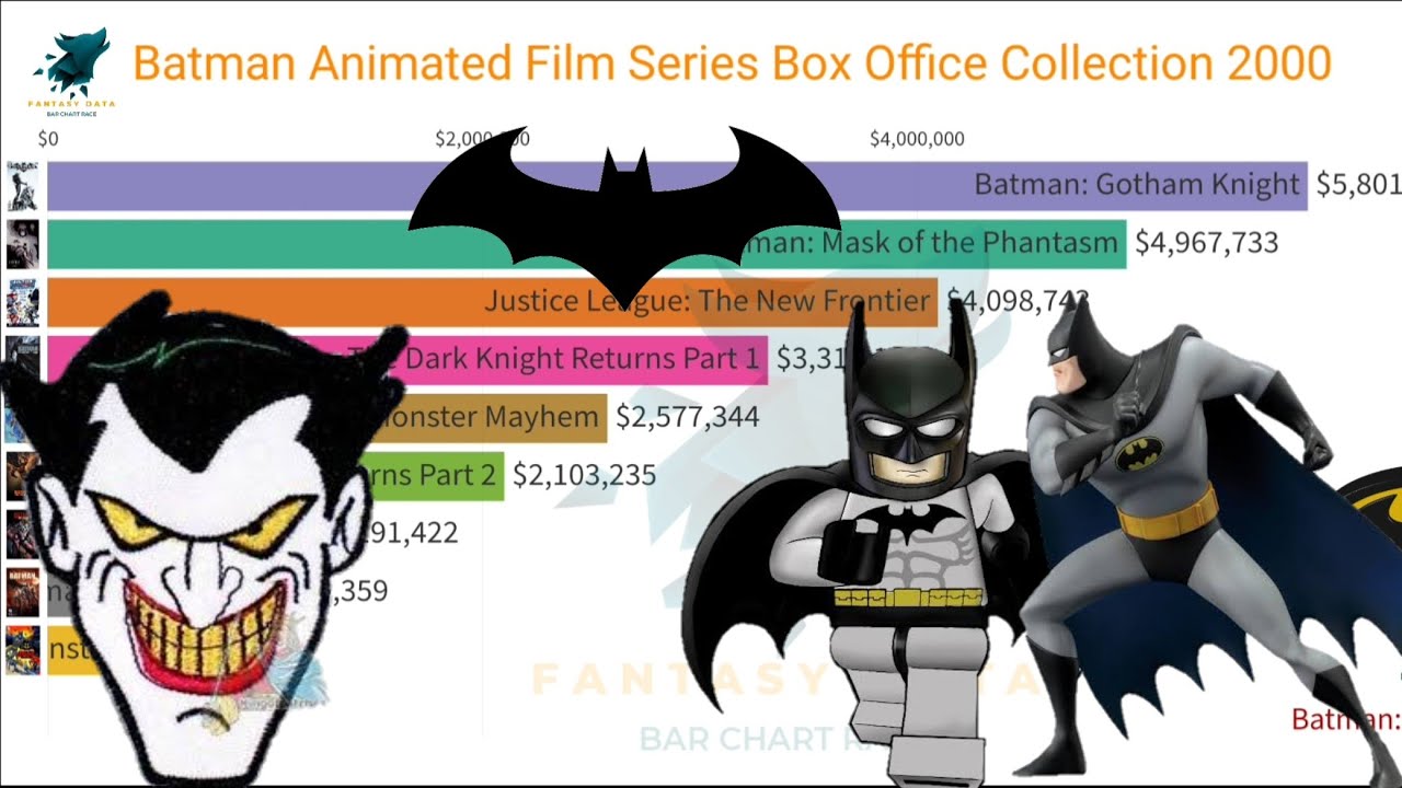 Batman Animated series worldwide box office collection 1993-2021 | Bar ...