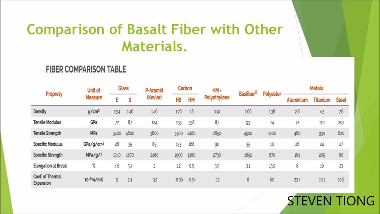 basalt rock fiber - YouTube