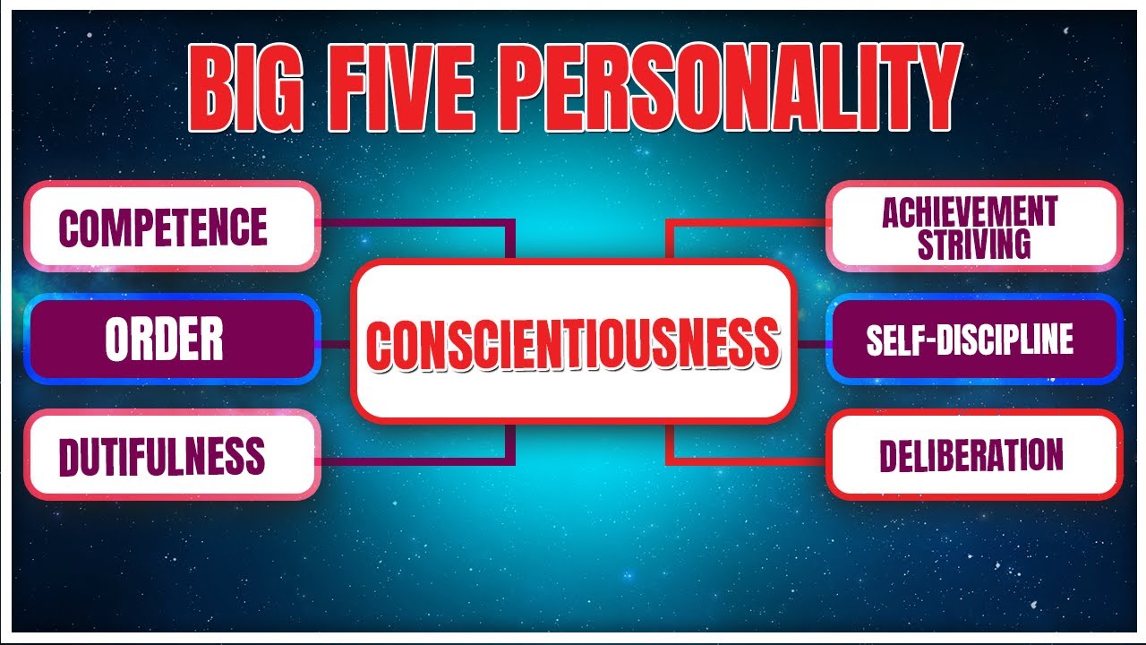 Understand the psycology behind the Big Five trait Conscientiousness ...