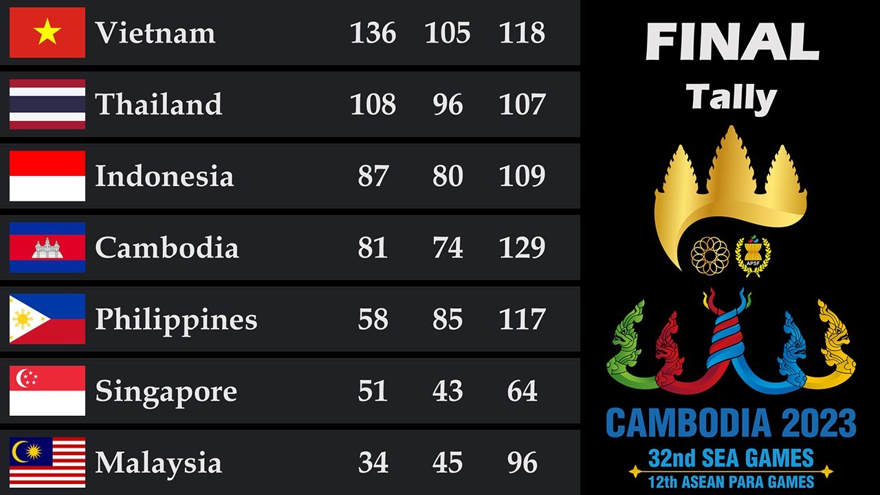 SEA Games 2023 Medal Tally || Final Standings || Country Rankings - YouTube