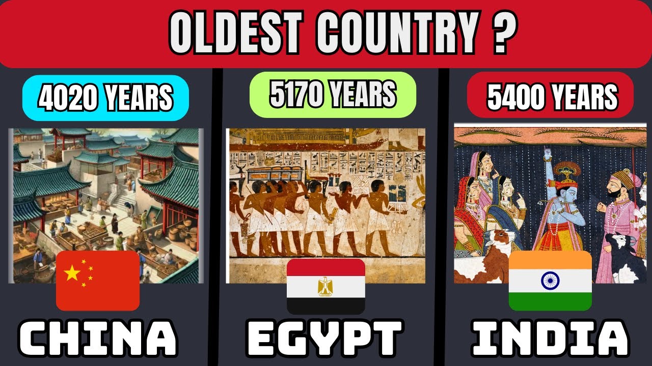 Timeline - Oldest Country in World's History😱 @statsglow - YouTube