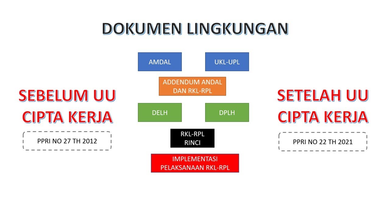 BINGUNG DOKUMEN LINGKUNGAN PASCA UU CIPTA KERJA? AMDAL? UKL-UPL? DELH ...