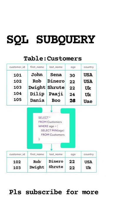 Sql Sqlsubquery Sqljoin Codinglife Sqlinterview Sqlcoding Faang Businessanalyst