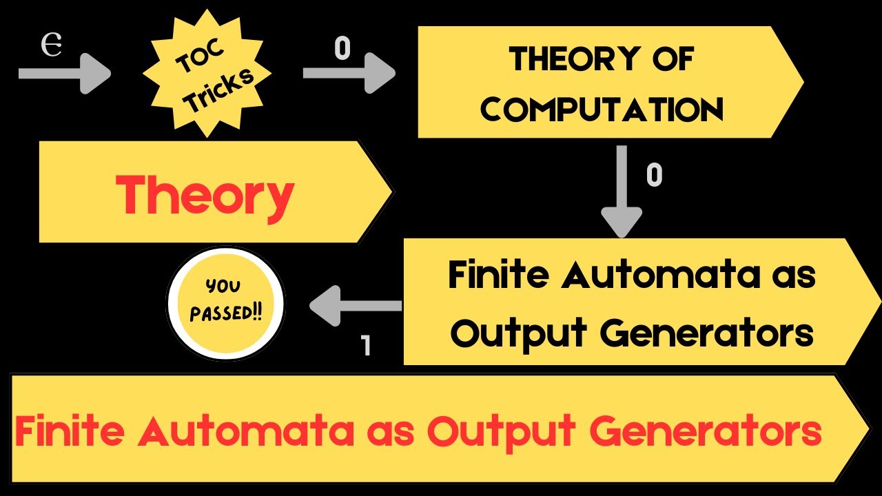 63 Formal Definitions Of Finite Automata As Output Generatorsmealy Machine Moore Machine In