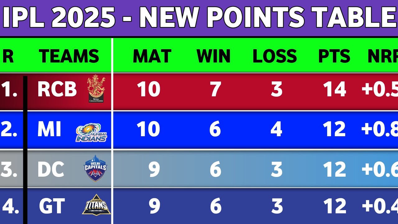 IPL points Table 2025 - After RR vs GT 47th Match || Ipl 2025 points ...