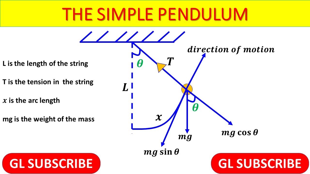 PERIOD AND FREQUENCY OF A SIMPLE PENDULUM - YouTube