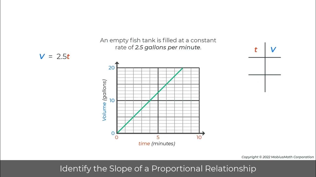 MobiusMath EMC Video - Identify the Slope of Proportional Relationships ...