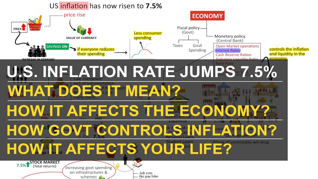 How U.S. controls inflation | How it affects economy | Economics - YouTube