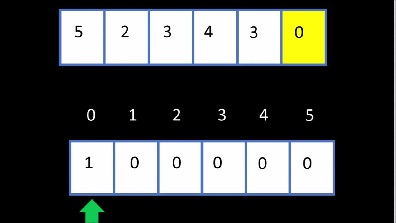 Counting Sort | Sorting Algorithm Explanation & Explanation - YouTube